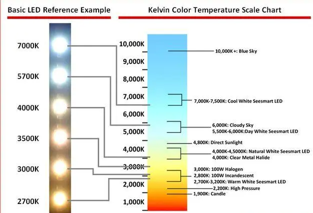 Exploring LED Track Lights Color Temperatures and Applications - Oteshen